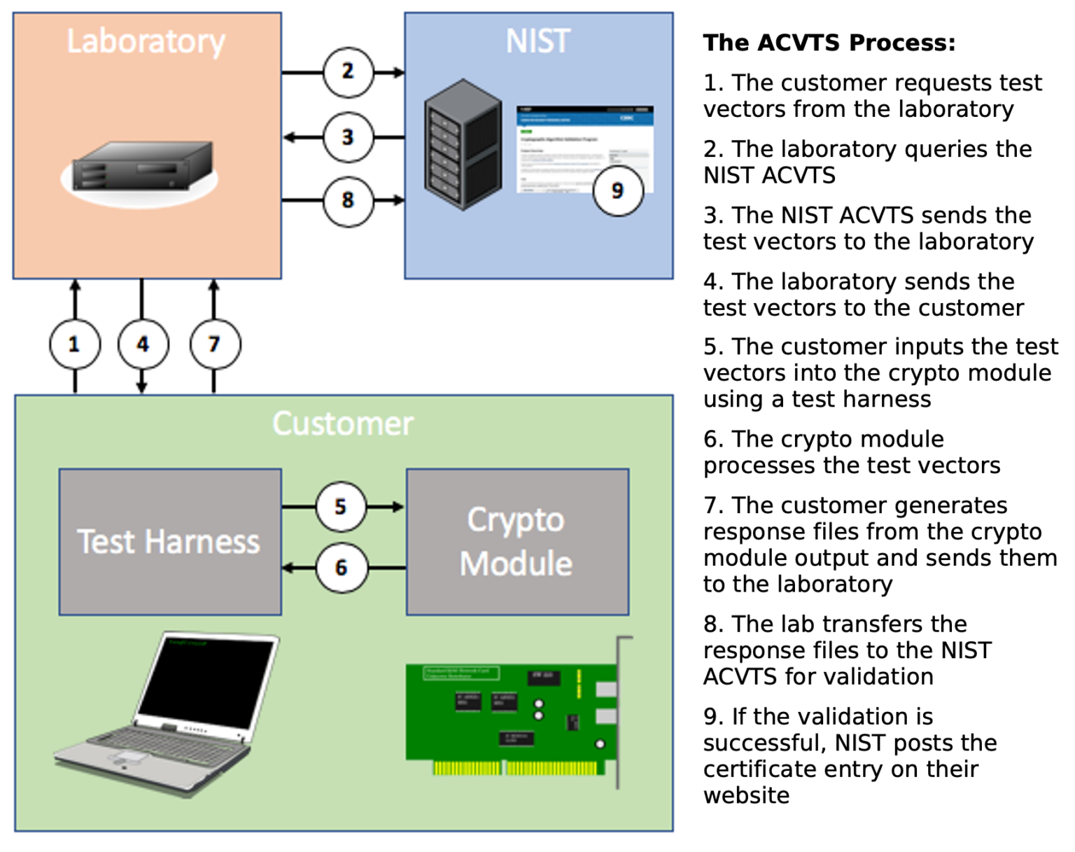 Cryptographic Algorithm Testing Atsec