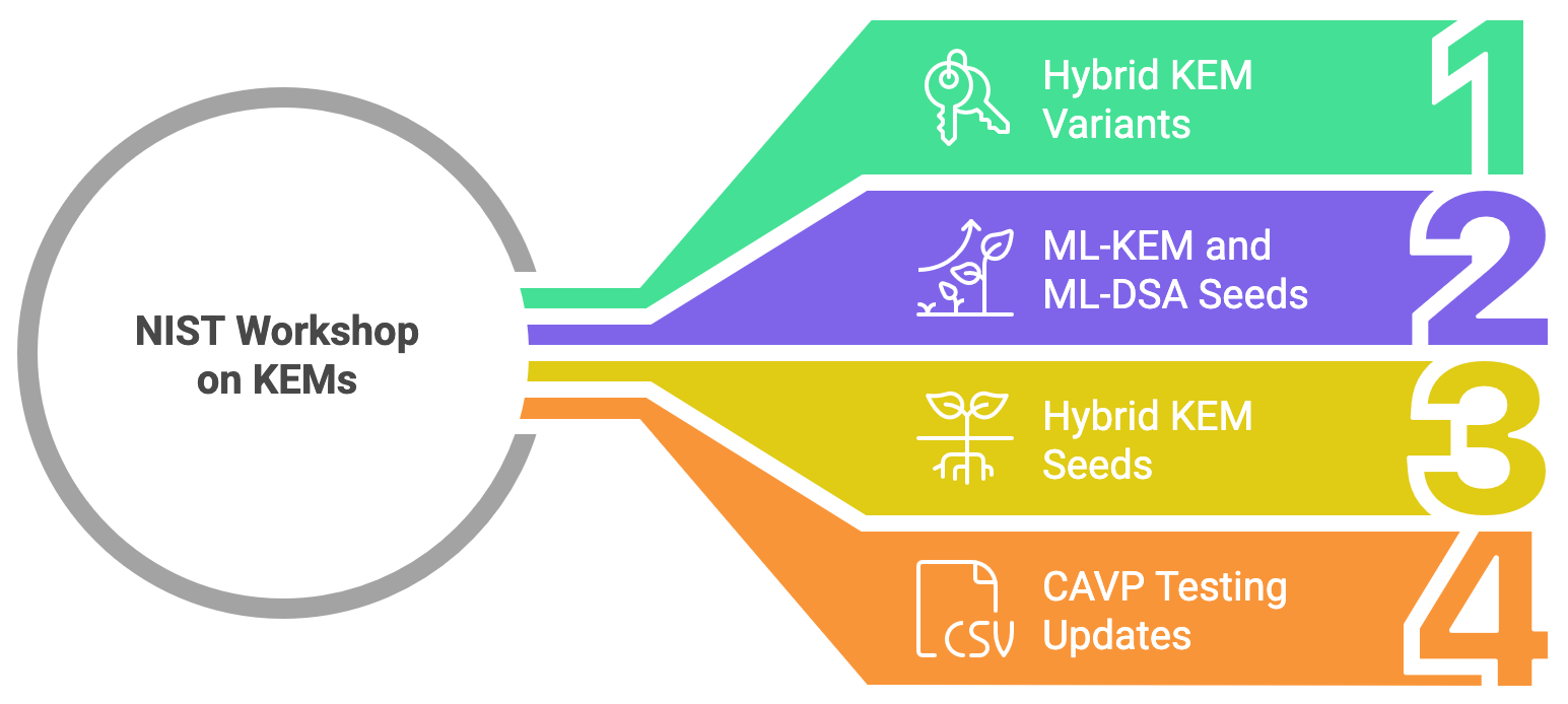 A Glimpse of the Future: NIST’s KEM Workshop – atsec